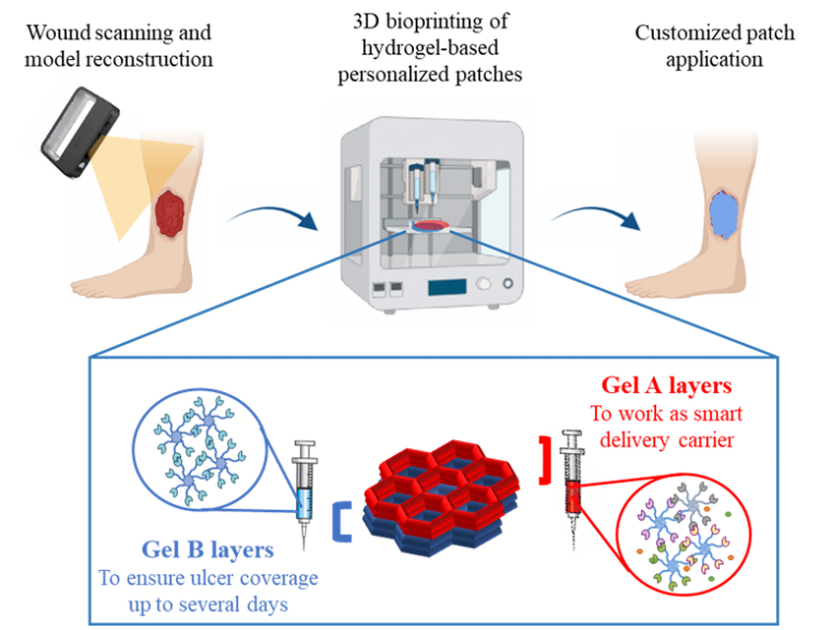 Patient-personalized wound patches: key tools to achieve successful ...